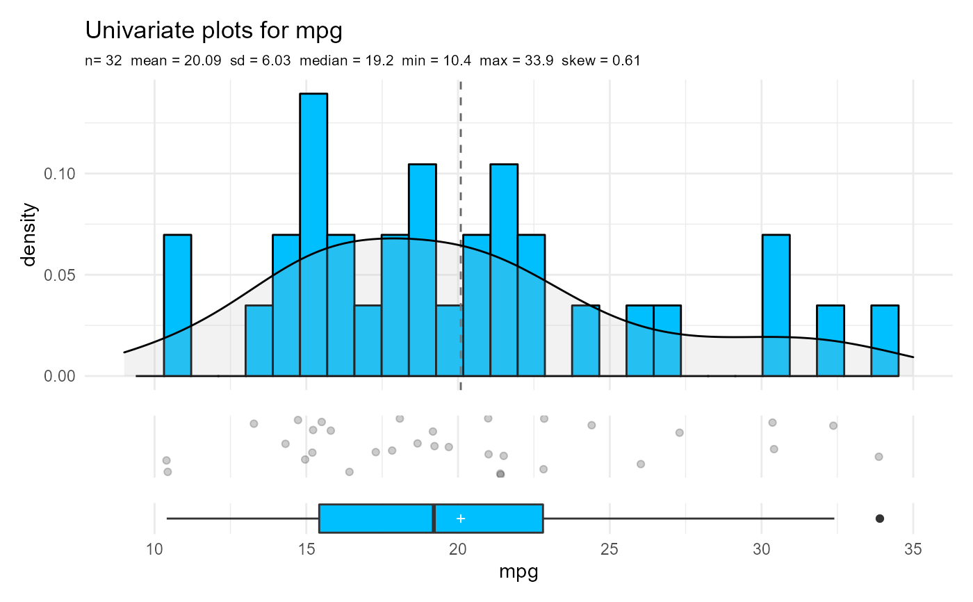 Univariate Plot Univariate plot QacBase